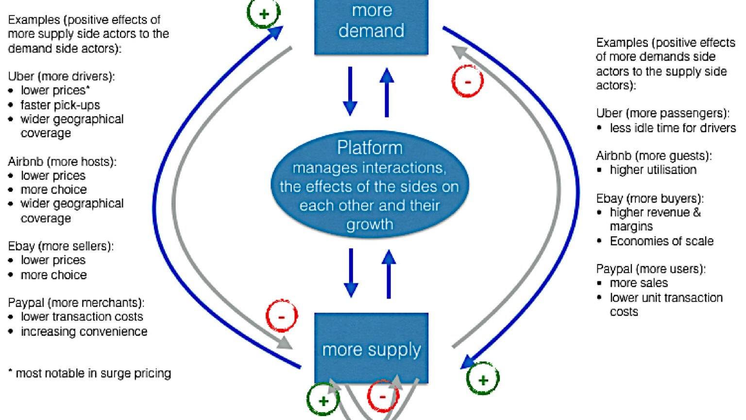 Platform business modellen, een overzicht - Retailwereld